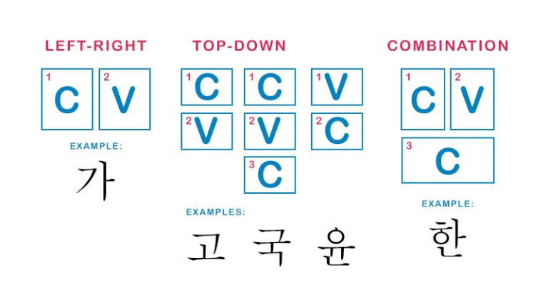 A Guide to Writing Hangul – The Lunar Treehouse